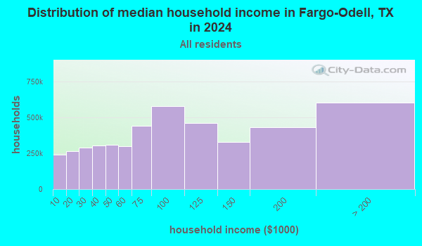 Fargo-Odell, Texas (TX 76384) profile: population, maps, real estate ...