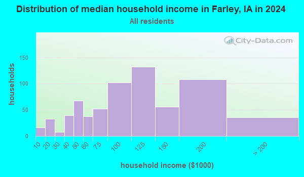 Farley, Iowa (IA 52046) profile: population, maps, real estate ...