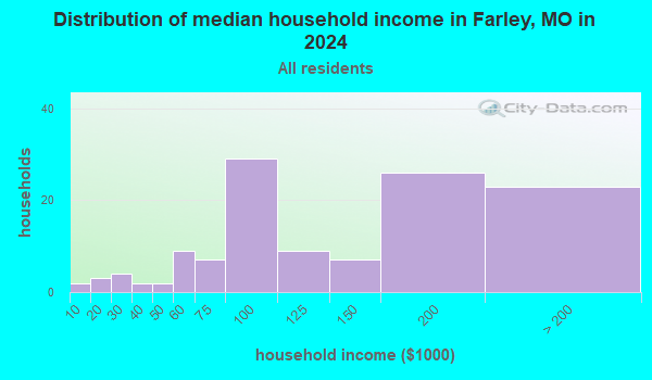 Farley, Missouri (MO 64079) profile: population, maps, real estate ...