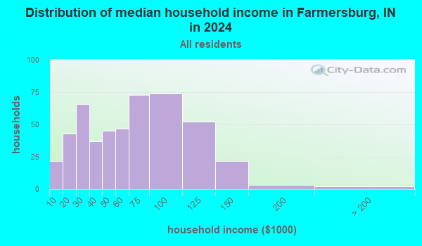 Farmersburg, Indiana (IN 47850) profile: population, maps, real estate ...