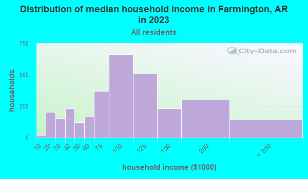 Farmington, Arkansas (AR) profile: population, maps, real estate ...