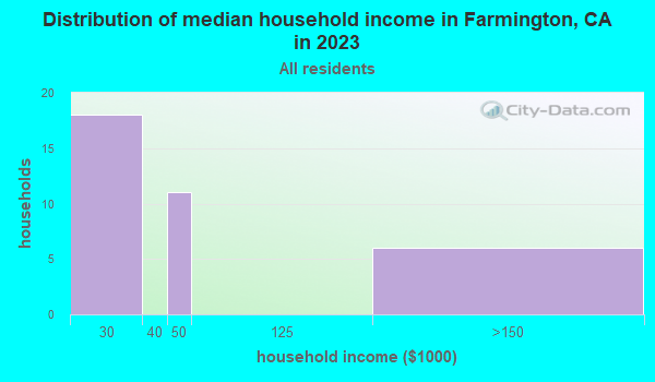 Farmington, California (CA 95230) profile: population, maps, real ...
