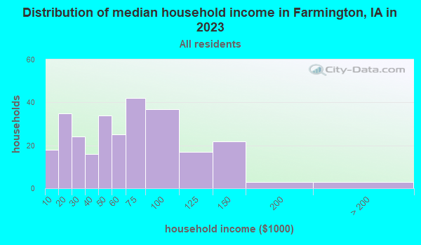 Farmington, Iowa (IA 52626) profile: population, maps, real estate ...