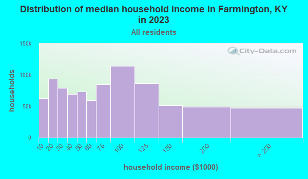 Farmington, Kentucky (KY 42066) profile: population, maps, real estate ...