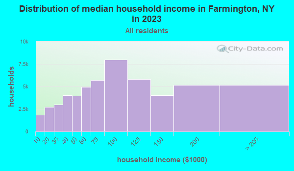 Farmington, New York (NY 14425) profile: population, maps, real estate ...