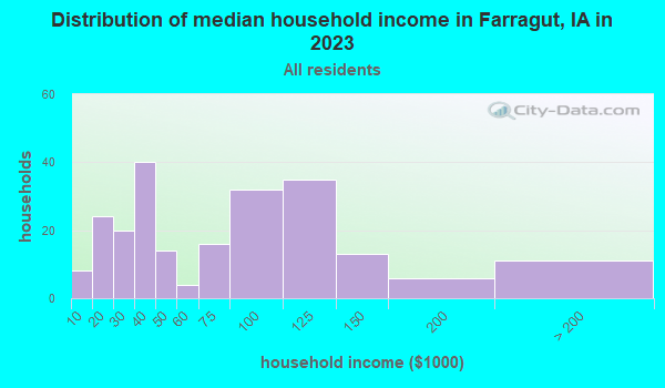 Farragut, Iowa (IA 51639) profile: population, maps, real estate ...