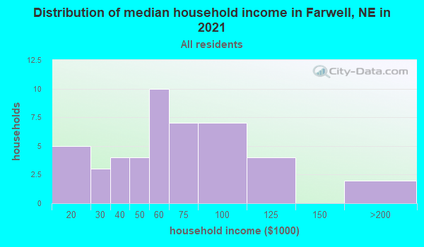Farwell, Nebraska (NE 68838) profile: population, maps, real estate ...