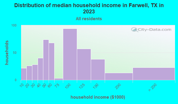 Farwell, Texas (TX 79325) profile: population, maps, real estate ...