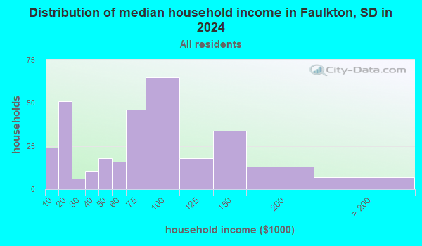 Faulkton, South Dakota (SD 57438) profile: population, maps, real ...