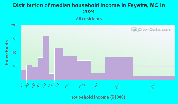 Fayette, Missouri (MO 65248) profile: population, maps, real estate ...