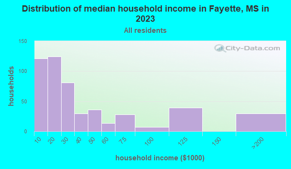 Fayette, Mississippi (MS 39069) profile: population, maps, real estate ...