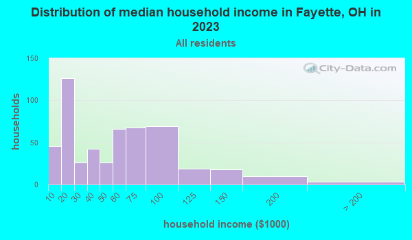 Fayette, Ohio (OH 43521) profile: population, maps, real estate ...