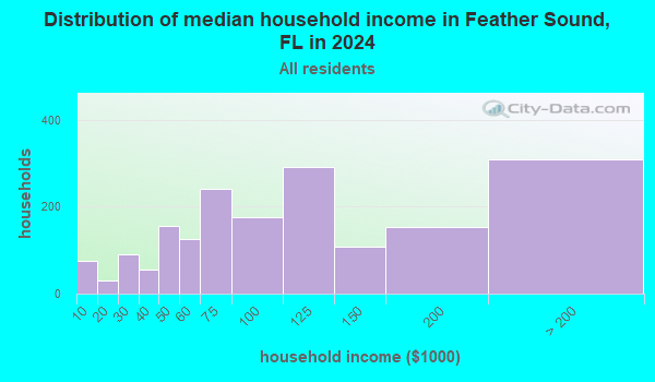 Feather Sound, Florida (FL 33762) profile: population, maps, real ...