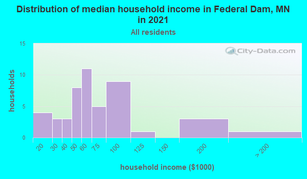 Federal Dam, Minnesota (MN 56641) profile: population, maps, real ...