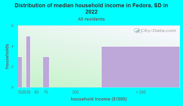 Fedora, South Dakota (SD 57337) profile: population, maps, real estate ...