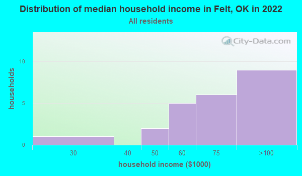 Felt, Oklahoma (OK 73937) profile: population, maps, real estate ...