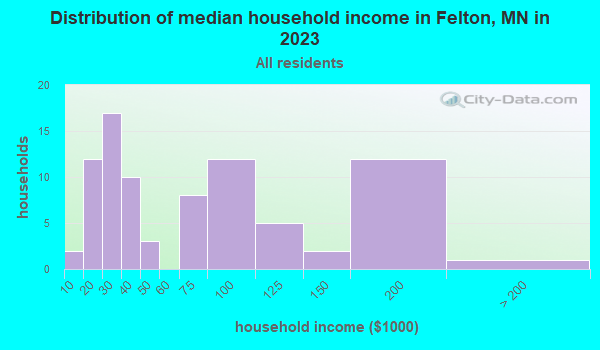 Felton, Minnesota (MN 56536) profile: population, maps, real estate ...