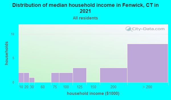 Fenwick, Connecticut (CT 06475) profile: population, maps, real estate ...