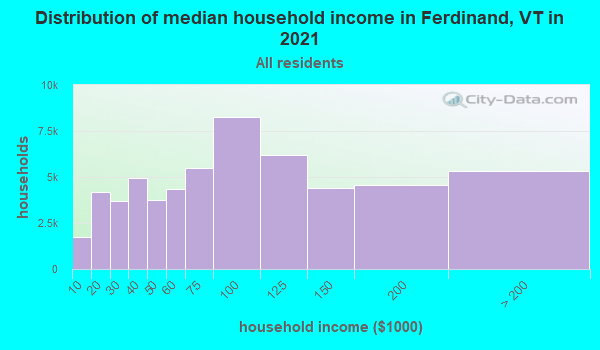 Ferdinand, Vermont (VT 05905) profile: population, maps, real estate ...