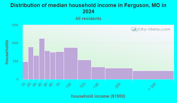 Ferguson, Missouri (MO 63031) profile: population, maps, real estate ...