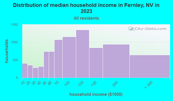 Fernley, Nevada (NV 89408) profile: population, maps, real estate ...