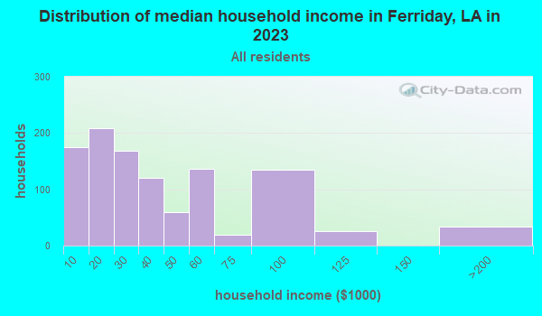 Ferriday, Louisiana (LA 71334) profile: population, maps, real estate ...