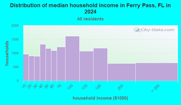 Ferry Pass, Florida (FL 32514) profile: population, maps, real estate ...