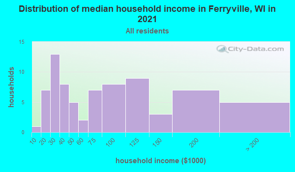 Ferryville, Wisconsin (WI 54628) profile: population, maps, real estate ...