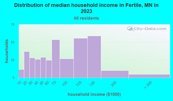 Fertile, Minnesota (MN 56540) profile: population, maps, real estate ...