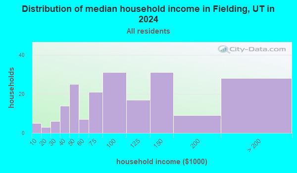 Fielding, Utah (UT 84311, 84312) profile: population, maps, real estate ...