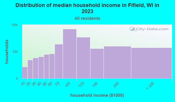 Fifield, Wisconsin (WI 54552) profile: population, maps, real estate ...