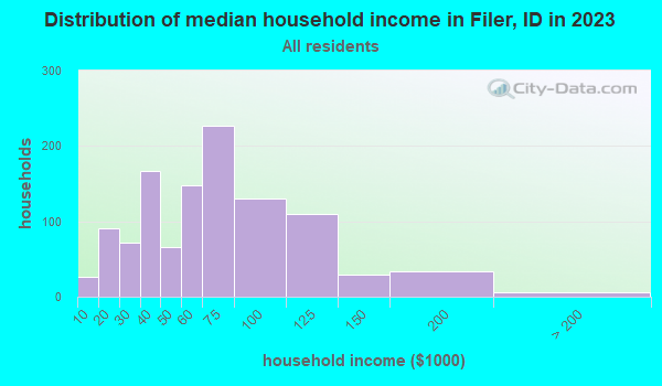 Filer, Idaho (ID 83328) profile: population, maps, real estate ...