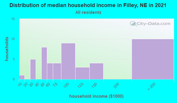 Filley, Nebraska (NE 68357) profile: population, maps, real estate ...