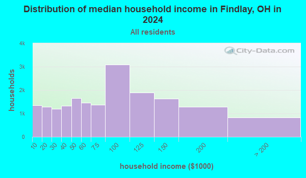 Findlay, Ohio (OH 45840) profile: population, maps, real estate ...