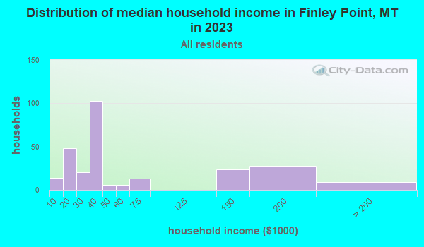 Finley Point, Montana (MT 59860) profile: population, maps, real estate ...