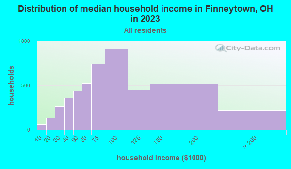 Finneytown, Ohio (OH 45231) profile: population, maps, real estate ...