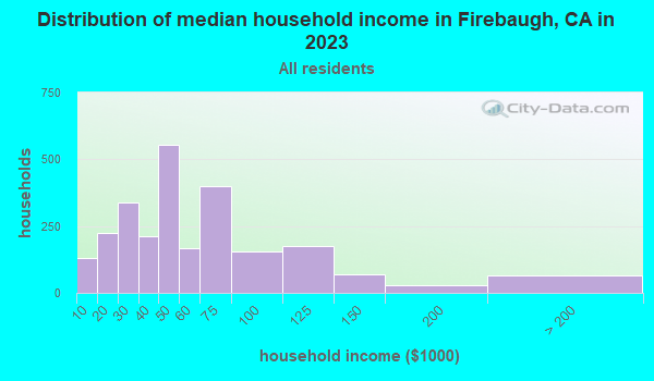 Firebaugh, California (CA 93622) profile: population, maps, real estate ...