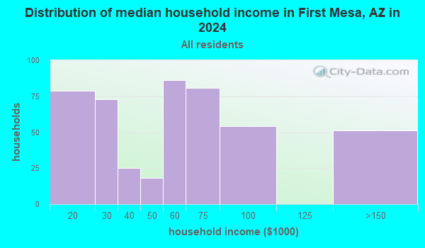 First Mesa, Arizona (AZ 86042) profile: population, maps, real estate ...