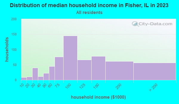 Fisher, Illinois (IL 61843) profile: population, maps, real estate ...