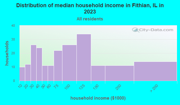 Fithian, Illinois (IL 61844) profile: population, maps, real estate ...