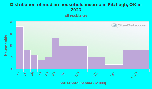 Fitzhugh, Oklahoma (OK 74843) profile: population, maps, real estate ...