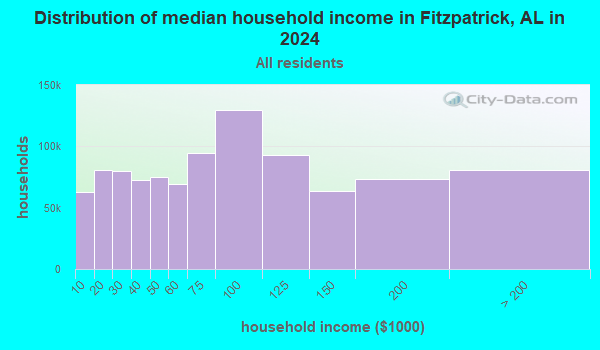 Fitzpatrick, Alabama (AL 36029) profile: population, maps, real estate ...