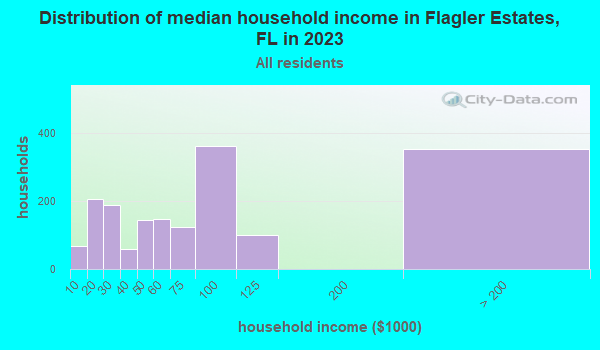 Flagler Estates, Florida (FL 32145) profile: population, maps, real ...