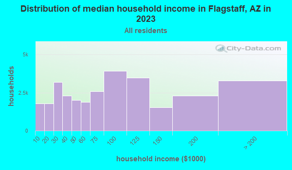 Flagstaff, Arizona (AZ 86001, 86011) profile: population, maps, real ...