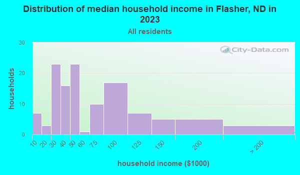 Flasher, North Dakota (ND 58535) profile: population, maps, real estate ...