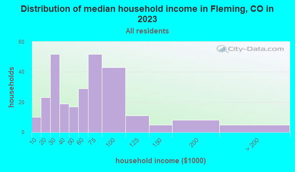 Fleming, Colorado (CO 80728) profile: population, maps, real estate ...