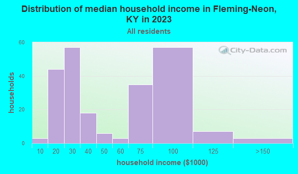 Fleming-Neon, Kentucky (KY) profile: population, maps, real estate ...