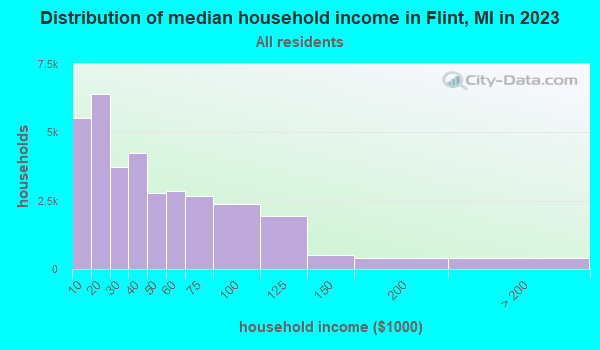 Flint, Michigan (MI) profile: population, maps, real estate, averages ...