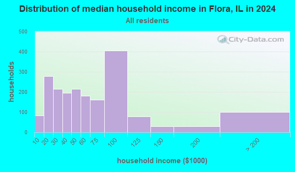 Flora, Illinois (IL 62839) profile: population, maps, real estate ...