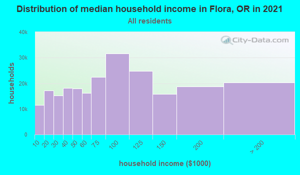 Flora, Oregon (OR 97828) profile: population, maps, real estate ...